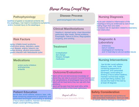 Gerd Concept Map Nrsg 1720 Disease Process Concept Map Ifitnurse