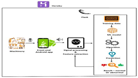 Information Free Full Text Smart Machine Health Prediction Based On Machine Learning In