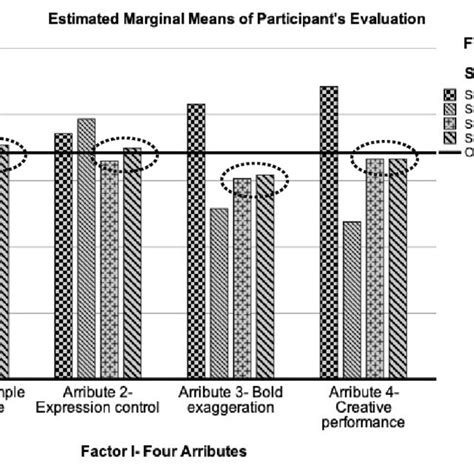 Profile Plots Of Interaction Between Factor I Attribute And Factor Ii