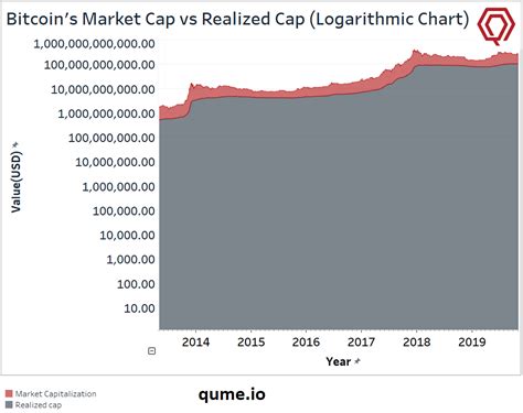 Logarithmic Chart Of Bitcoin S Market Cap Vs Realised Cap R Bitcoin