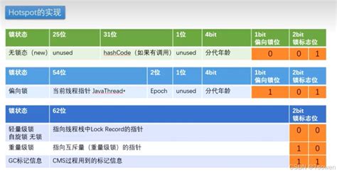 Java对象的内存布局与对象的访问对象自身运行时数据mark Word Csdn博客