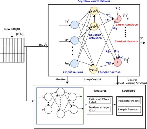 Self Adaptive Cognitive Neural Network Sacnn Model Download