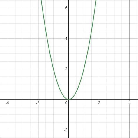 Graph Each Function Compare The Graph Of Each Function With Quizlet