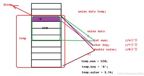 Day19 C语言收尾及数据结构 Csdn博客