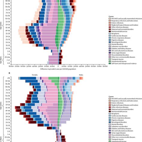 Sex Differences In Global Prevalence And Yld Rates Per 100 000 For 22 Download Scientific