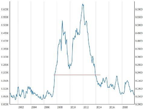 Systemic Stress Composite Indicator Of Euro Area 2000 2018 Source