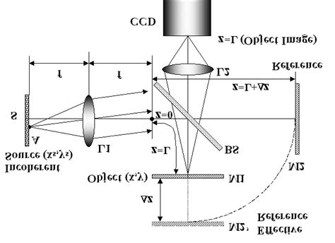Optical System For Measuring Longitudinal Complex Degree Of Coherence Download Scientific Diagram