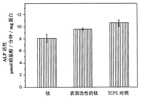 Titanium Or Titanium Alloy Material With Modified Surface As Well As Preparation Method And Use