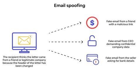 ☝️what is email spoofing definition examples prevention