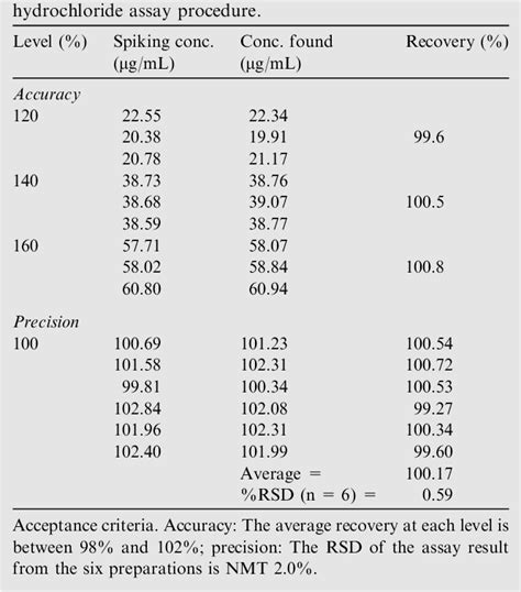 Figure 1 From Hplc Method Validation For Modernization Of The