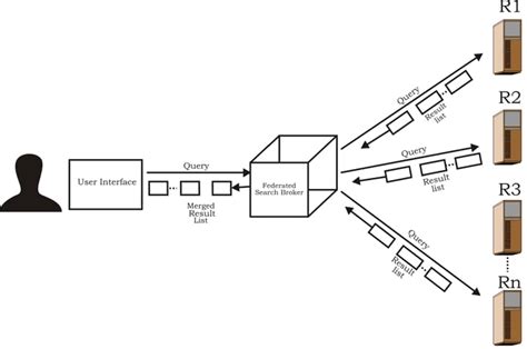 Processes Involved In A Federated Search System Download Scientific
