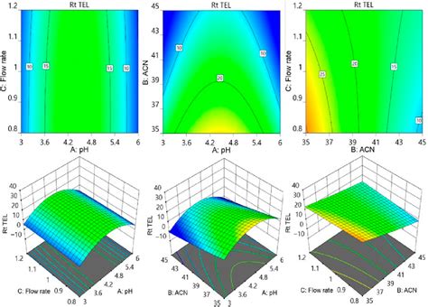 Figure 1 From Design Of Experimental Approach For Development Of Rapid High Performance Liquid