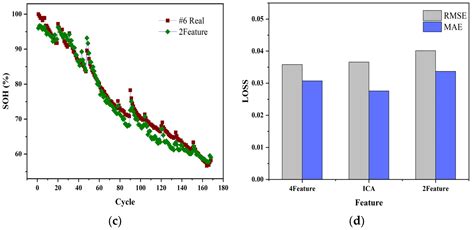 State Of Health Estimation Based On The Long Short Term Memory Network Using Incremental