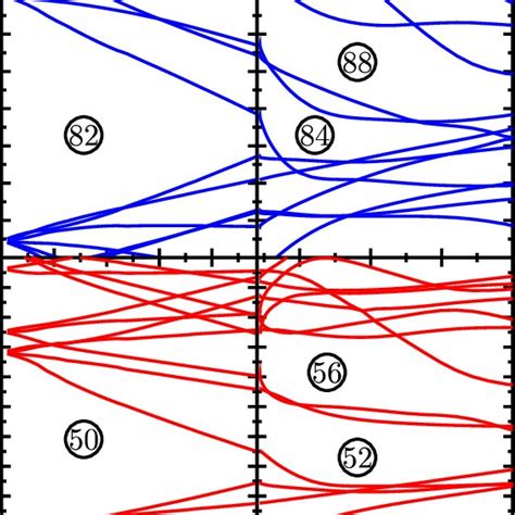 Neutron Top And Proton Bottom Single Particle Energies As A Download Scientific Diagram