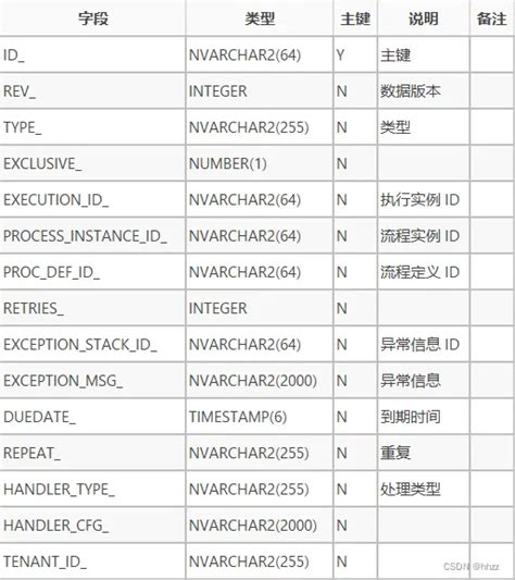 工作流flowable 数据库表结构说明、flowable 数据字典说明 阿里云开发者社区