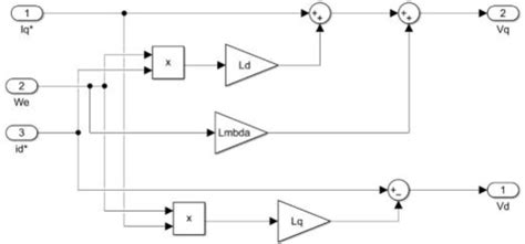 Figure 1 From Modelling And Simulation Of Field Oriented Control Of