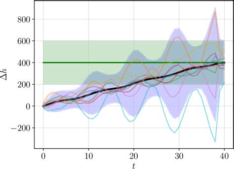 figure 3 from covariance control of discrete time gaussian linear