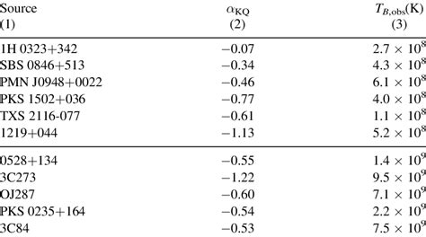 Spectral Index And Observed Brightness Temperature Of The Radio Core