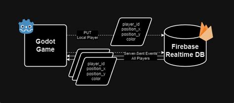 Online Multiplayer In Godot 4 With Firebase Realtime Db Without Addons Part 14 By Florian