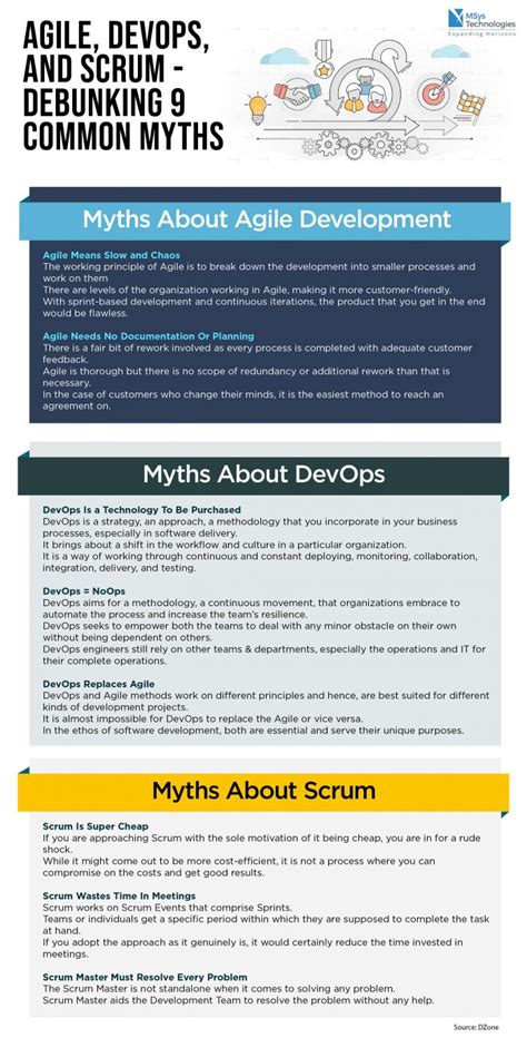 Agile DevOps And Scrum Debunking 9 Common Myths Aziro