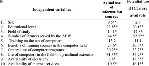 Chi Square Values Of The Relationships Between The Total Score Of Download Scientific Diagram