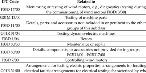 IPC Codes In Technological Prospecting Download Scientific Diagram