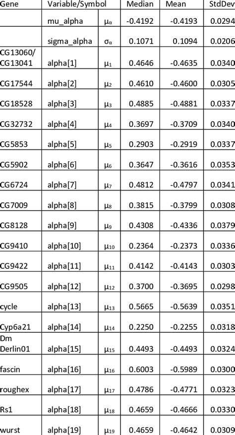 Posterior Statistics For Alpha Parameters Download Scientific Diagram