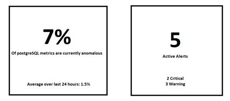 Feat Anomaly Rate And Alert Widgets That Can Be Added To In Section Summary Dashboard · Issue
