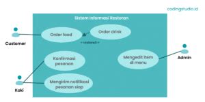Use Case Diagram Adalah Pengertian Contoh Dan Cara Membuatnya