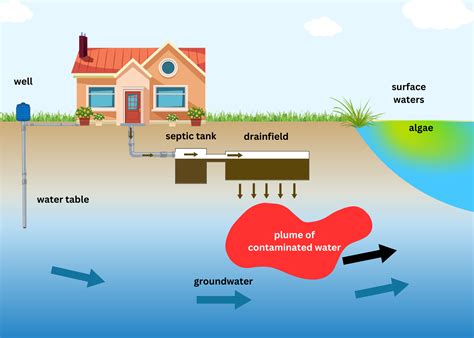 Septic Pollution Prevention