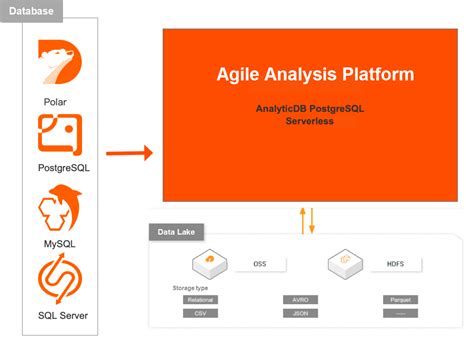 Serverless Data Warehouse Exploration For Agile Data Analysis Alibaba
