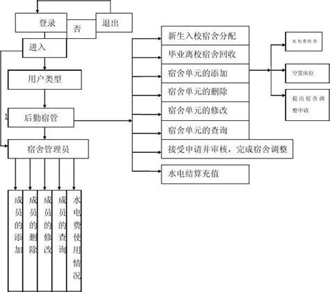 概要设计说明书 宿舍管理系统 文档之家