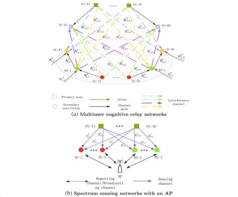 System Model And Spectrum Sensing Networks A Multiuser Cognitive Relay Download Scientific