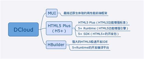 如何评价dcloud？ 知乎