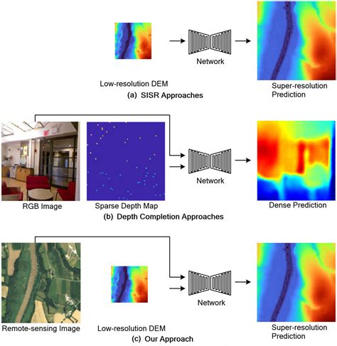 Super Resolution For Real World Digital Terrain Models Deep Learning Approach Geospatial