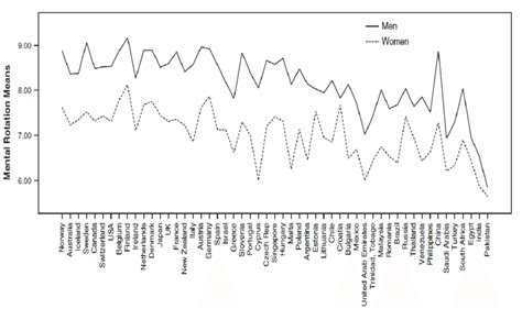 Comparison Of Results Of A Mental Rotation Test Across 53 Countries Download Scientific Diagram