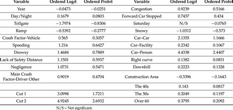 Result Of Ordered Logit And Probit Model Download Scientific Diagram