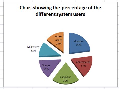 Showing A Pie Chart Of The Different Users Interpretation Of The Pie