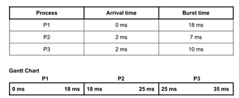 First Come First Servefcfs Scheduling Algorithm Cuitutorial