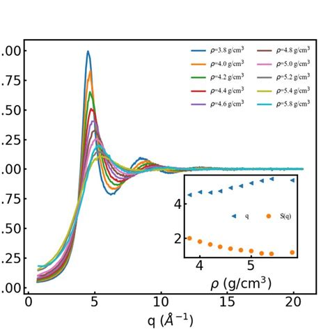 Static Structure Factors Of Be Along The Hugoniot State Labeled By Download Scientific Diagram