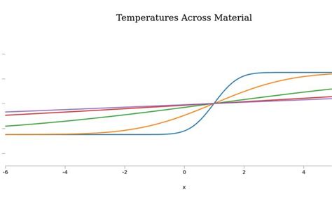 Heat Equation Athan Observable