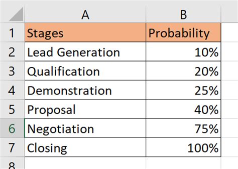 How To Create A Weighted Sales Pipeline In Excel