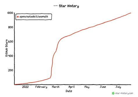 Anomalydetection Deeplearning Opensource Samet Akcay