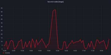 What Are The 4 Golden Signals For Monitoring Kubernetes Isovalent