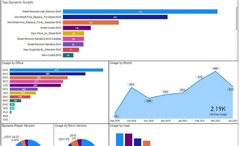 Miguel V On Linkedin Revit Dynamobim Powerbi Bim360design Dynamo