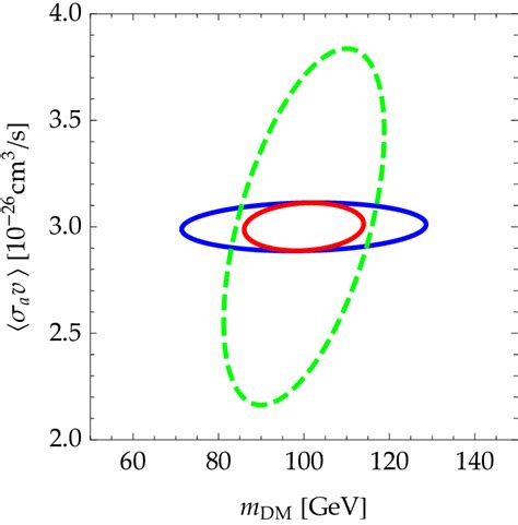 joint 1σ marginal error contours on wimp parameters for fermi lat γ ray download scientific