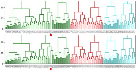Python Scipys Cuttree Doesnt Return Requested Number Of Clusters And The Linkage Matrices