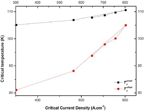 Change Of T C Offset And T C Onset Parameters Versus J C Values For The
