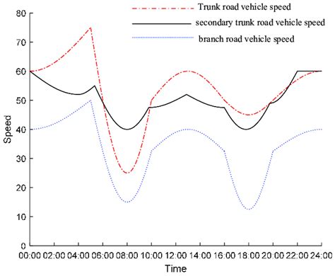Variation Trend Of Vehicle Speed Download Scientific Diagram