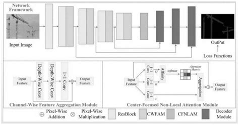 一种建筑工地场景中多阶段语境引导下的语义分割网络方法与流程 2
